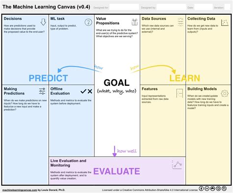 From Data To Ai With The Machine Learning Canvas Part I