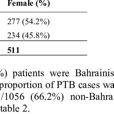 Distribution Of Types Of Extrapulmonary Tb By Sex Download Scientific Diagram