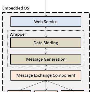 Embedded System S Software Structure Download Scientific Diagram