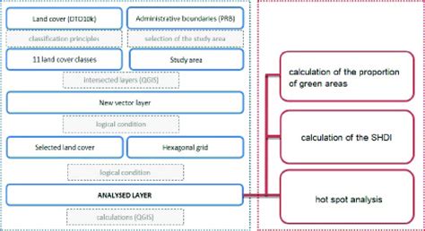 Diagrammatic Representation Of The Analysis Source Own Work Download