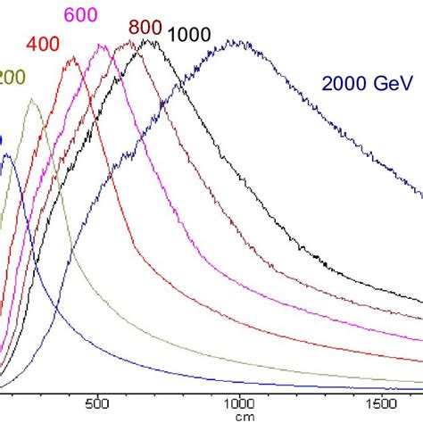 Layout Of The CERN Accelerator Chain Download Scientific Diagram