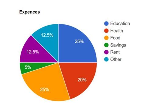 The Charts Below Show The Percentage Of Food Budget T