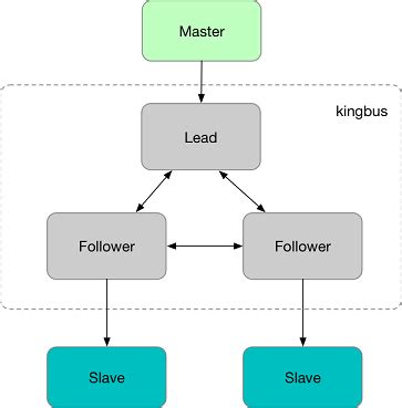 Alternatives And Detailed Information Of Kingbus GitPlanet