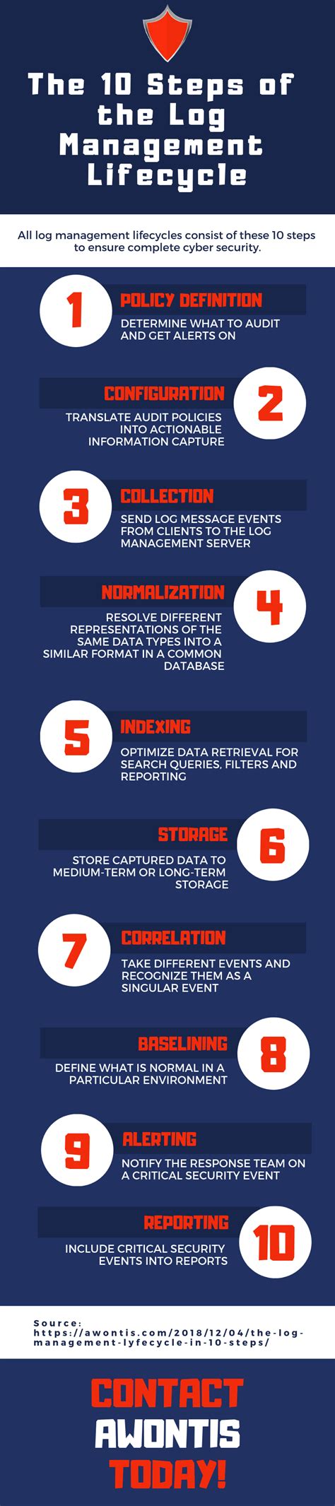 The 10 Steps Of The Log Management Lifecycle Infographic Awontis