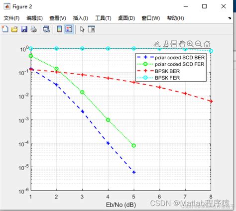 【matlab源码 第231期】基于matlab的polar码编码译码仿真，对比scsclbpscanssc等译码算法误码率。极化码 Csdn博客