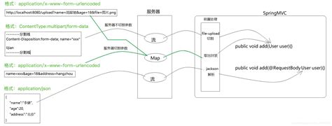 前后端数据传输 总结001 Postman使用postman推送数据 Csdn博客