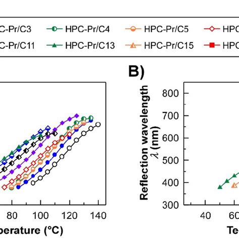 Temperature Dependences Of The Reflection Peak Wavelengths Of Hpc Pr Download Scientific