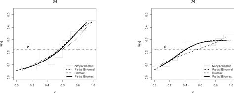 Figure 3 From A Parametric Roc Model Based Approach For Evaluating The Predictiveness Of