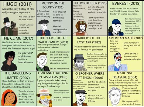 My Favorite Adventure Movies 4x3 Wojak Compass Rpoliticalcompassmemes