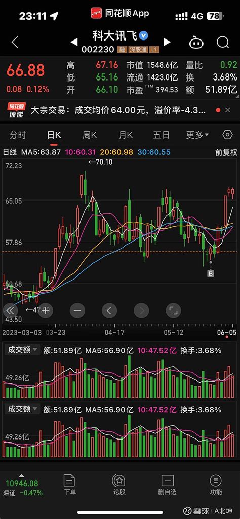 科大讯飞sz002230 科大讯飞 也可以关注一下，讯飞智作通过上传三十分钟的视频就可以制作一个虚拟克隆人，表现 雪球