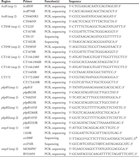 Table 1 From Uva Dare Digital Academic Repository Molecular Epidemiology Of Chlamydia