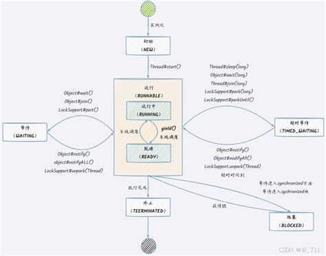 Java学习记录 并发编程(一)java并发编程学习 Csdn博客 Java学习记录 并发编程(一)java并发编程学习 Csdn博客