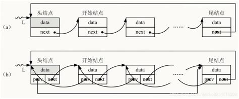 Cc学习——自定义数据类型——链表c定义链表 Csdn博客