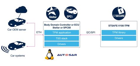 Stsafe V100 Tpm：车规级分立式tpm解决方案 意法半导体