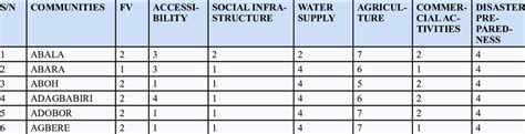 Flood Exposure Metrics Of Communities To Flooding Download Scientific