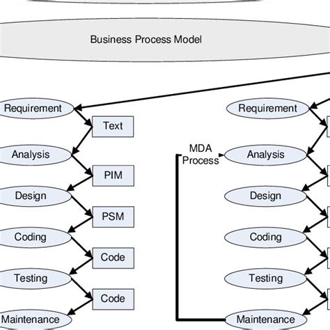 The Mda Software Development Lifecycle Taken From 11 Download