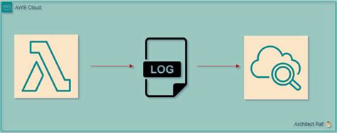 Creating A Lambda Function Using The Aws Console By Terminals