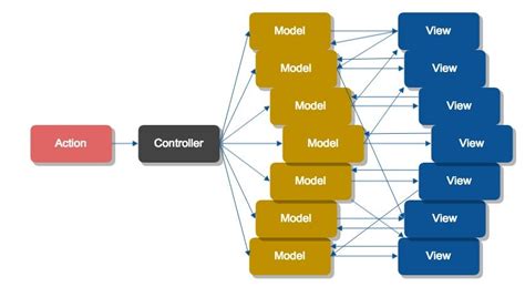 What Is The Flux Application Architecture Brigade Engineering