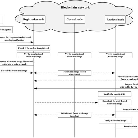 procedure of blockchain based firmware update procedure architecture