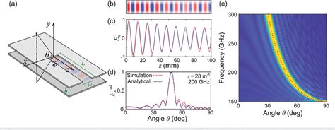 Figure 1 From Efficient Leaky Wave Antennas At Terahertz Frequencies Generating Highly