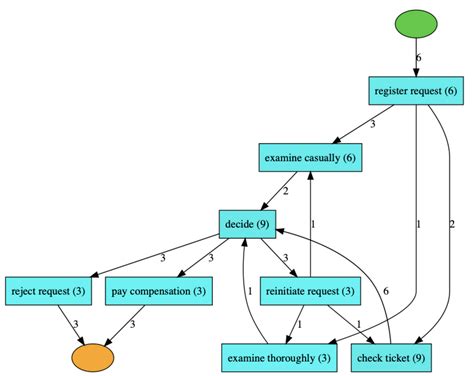 Introduction To Process Mining Learn The Basics Of Process Mining And By Eryk Lewinson