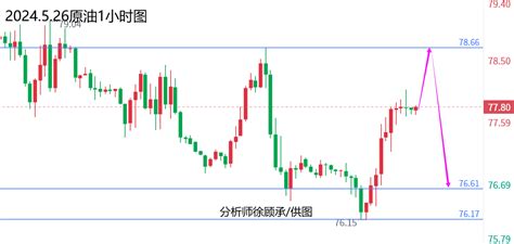 徐顾承：526下周原油行情走势分析。财富号东方财富网