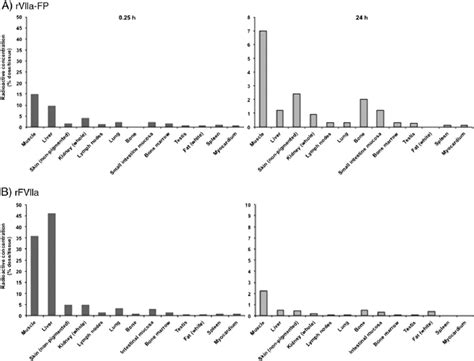 Tissue Concentration Of Radioactivity At 025 And 24 Hours Following Download Scientific