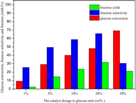 Glucose Isomerization In Methanol Water 5 By Volume Over Hy600 At