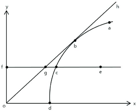 Measurement Of Technical Efficiency Pure Technical Efficiency And