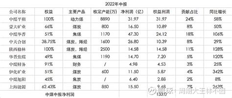 山焦华晋焦煤的业绩何以这么差 今天翻阅中媒煤能源的财报里面有一张下属各矿企的利润表 中煤华晋的业绩好到爆1170产能竟然有47亿利润