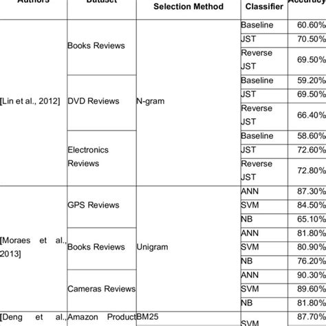 Evaluation Of Sentiment Analysis Using Machine Learning Algorithms On Download Scientific