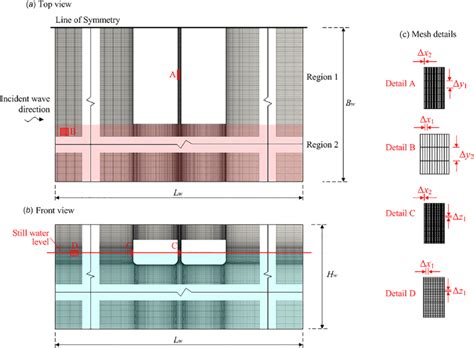 Definition Sketch Of The Mesh Adopted Regions A D Reference The Mesh Download Scientific