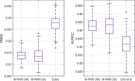 Figure 3 From Estimating Missing Data In Temporal Data Streams Using