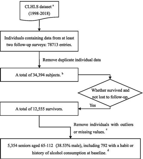 Flow Chart Of The Sample Screening Process A The Time Points Covered