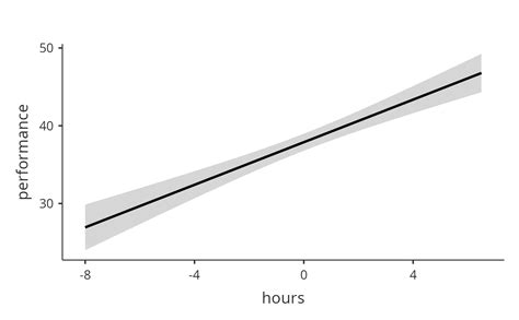 Gamlj Johnson Nayman Plots Jnplot Gamlj