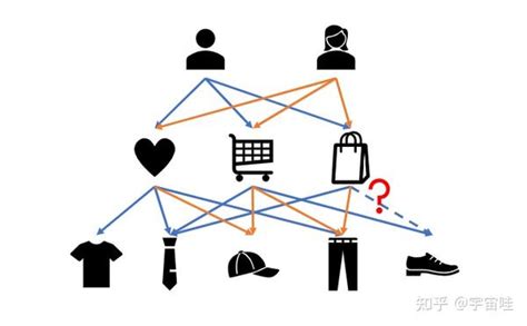 综述gnn在推荐系统中的挑战、方法和方向 知乎