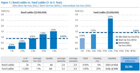 Preparing For Rising Interest Rates Bond Ladder Vs Bond Fund Ladder