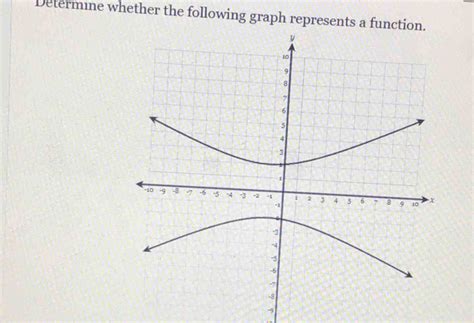 Determine Whether The Following Graph Represents A F Math