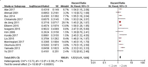 Forest Plots For Univariate Meta Analysis Of Overall Survival