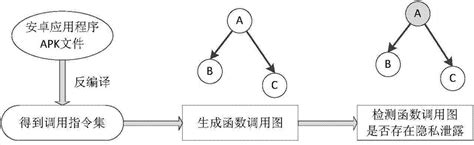 Method For Detecting Malicious Application Disclosing Android Data