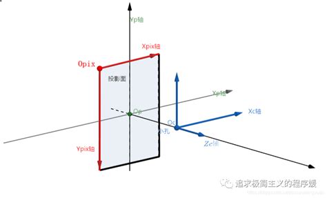 计算机视觉中的坐标系之间的转换原理，以及opencv坐标原点的确定opencv视觉转物理坐标 Csdn博客
