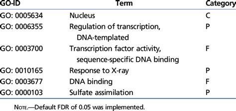 List Of Enriched Go Terms In Transcripts With A Synthetic Dn Ds 1 2 Download Scientific