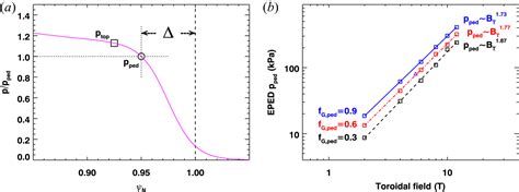 Projections Of H Mode Access And Edge Pedestal In The Sparc Tokamak Journal Of Plasma Physics