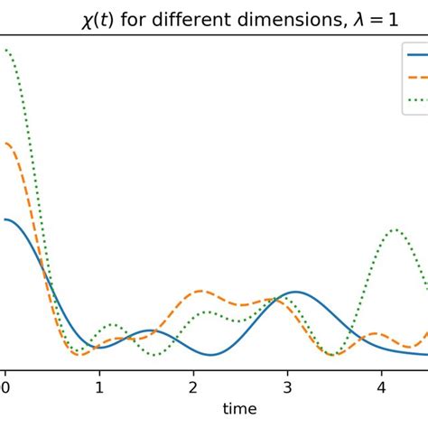 Left Normalized Distance Of Dynamics Of Transverse Field Ising Model