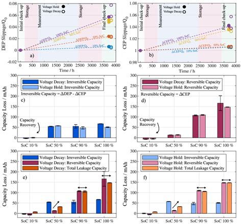 Determination Of Irreversible And Reversible Capacity Losses For Download Scientific Diagram