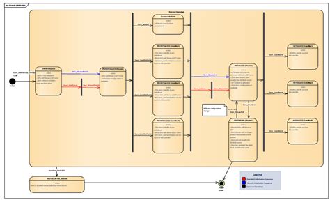 Dem Initialization Sequencedem的三个mainfunction Csdn博客