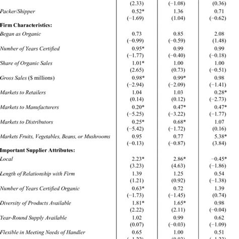 Results Of Multinomial Regression Download Table