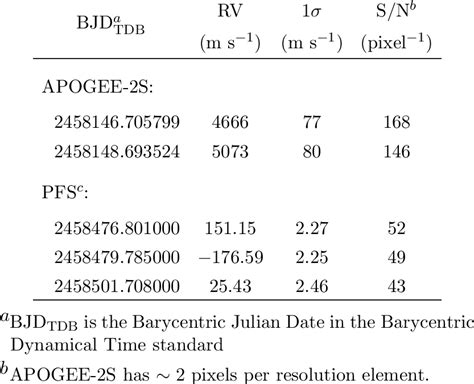 Spectroscopic Observations Download Table