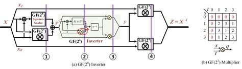 Canright Composite Field Implementation Of Gf 2 8 Inverter In Aes