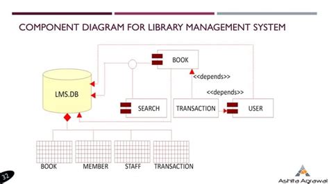 Introduction To Uml Diagrams Pdf Programming Languages Computing